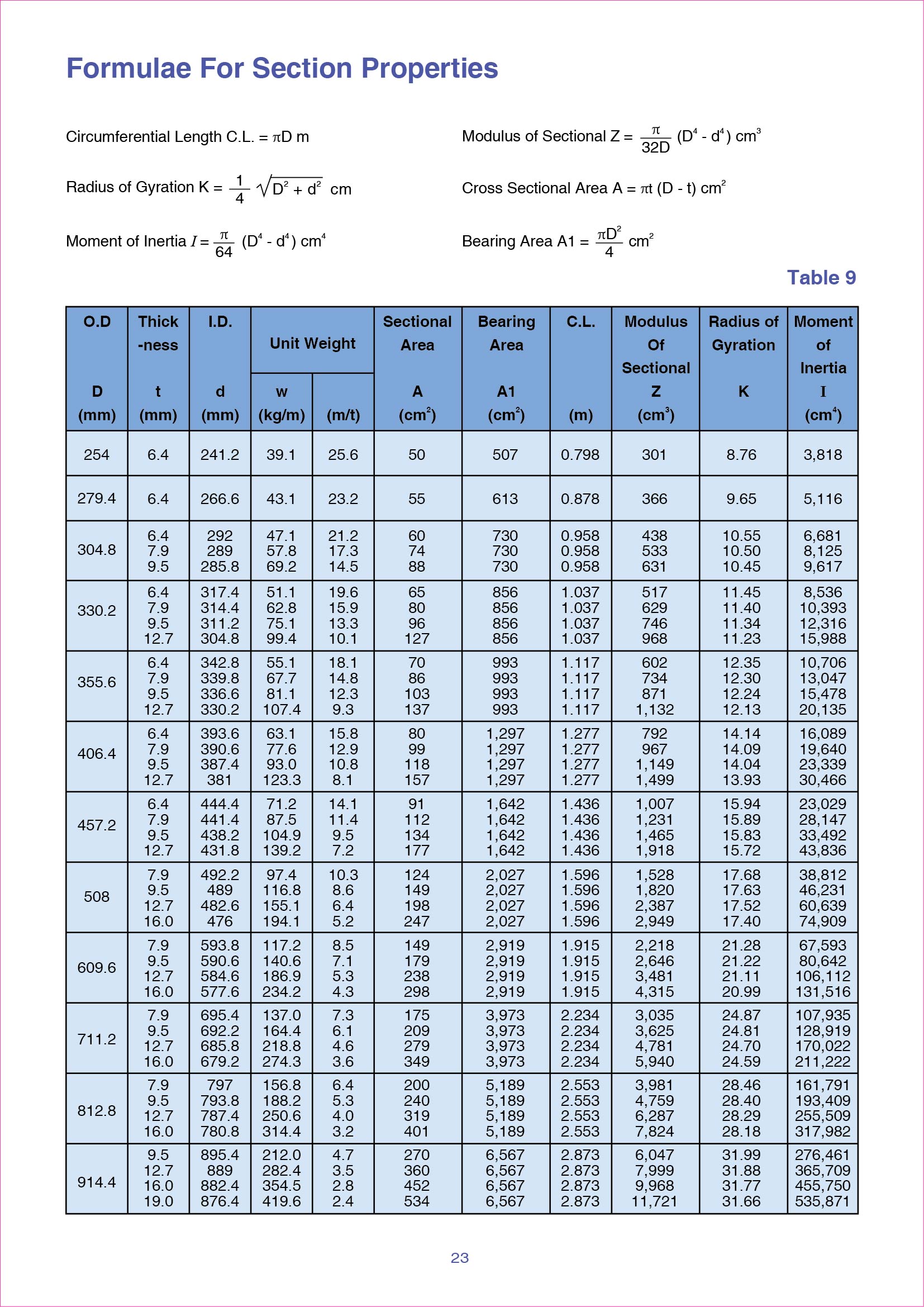 Formula - ABLE STEEL PIPES SDN BHD