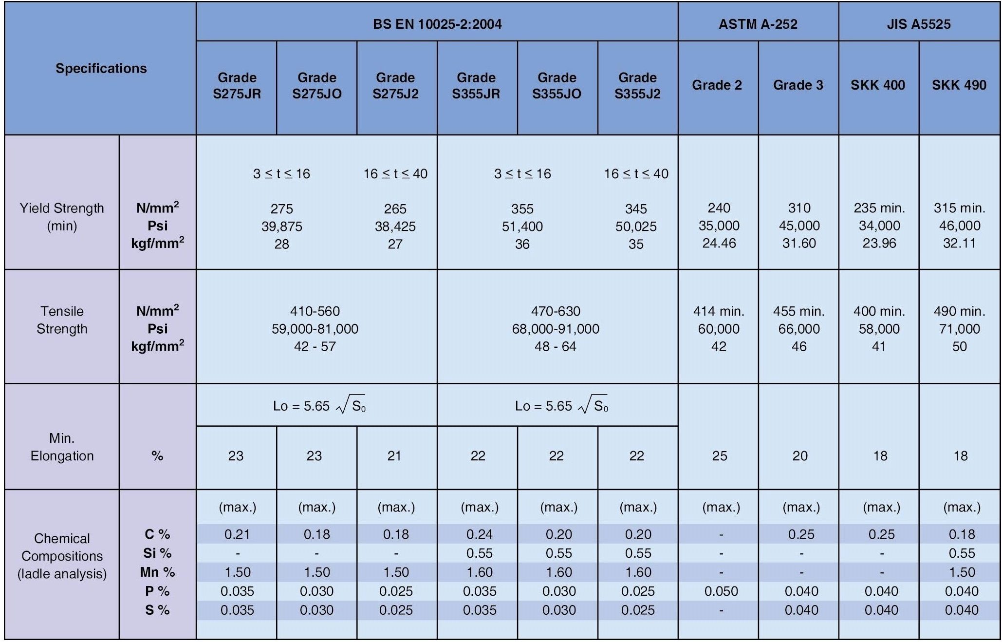 Steel Grade ABLE STEEL PIPES SDN BHD